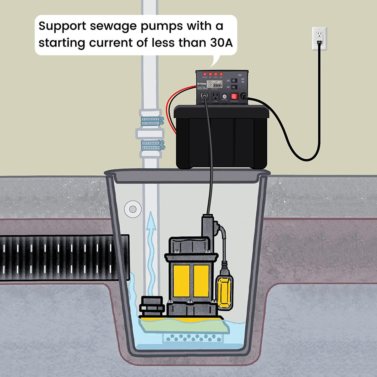 Briidea 1500W Sump Pump Battery Backup System - Auto Switches to Batte
