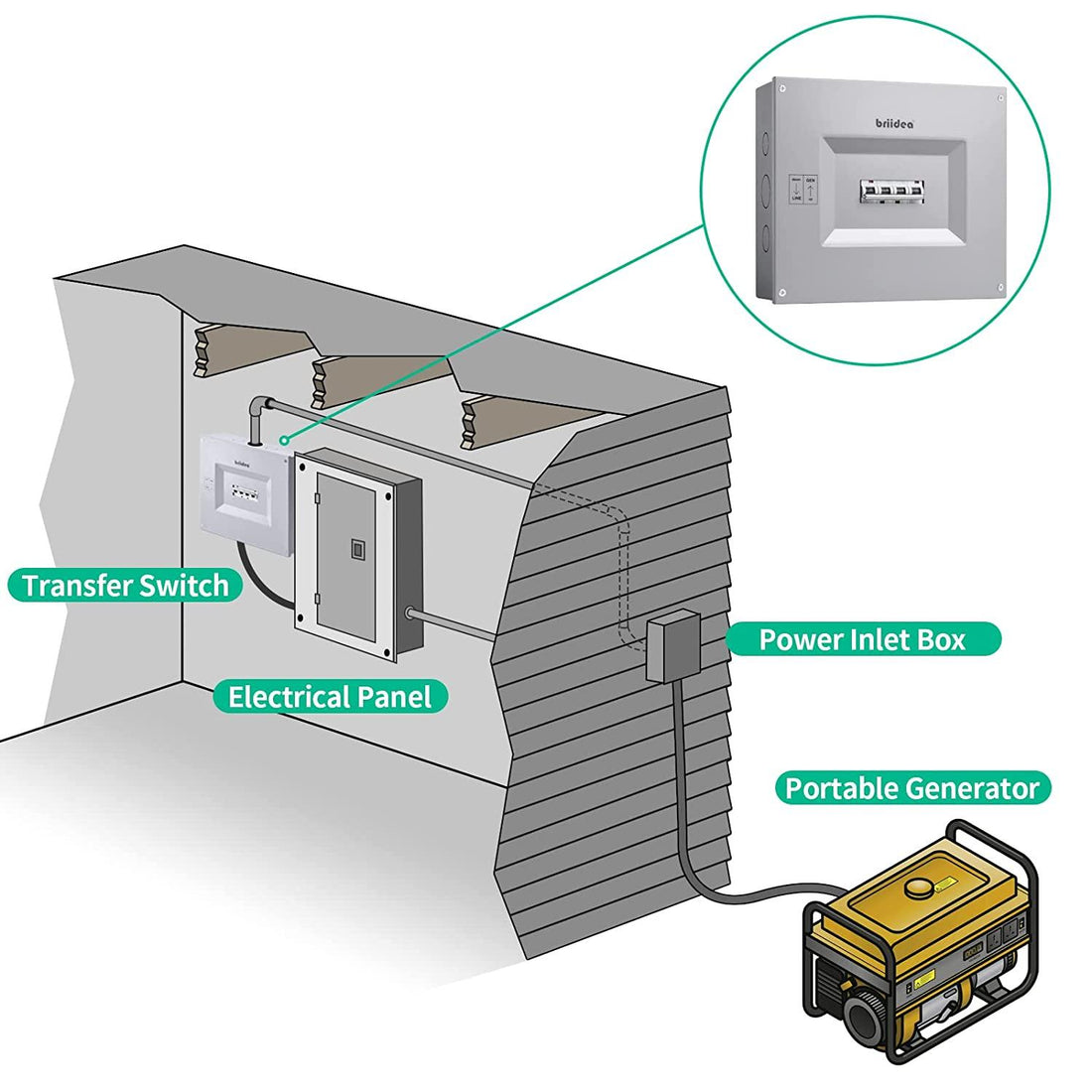 Transfer Panel (60A/60A), Briidea Transfer Switch for Portable ...